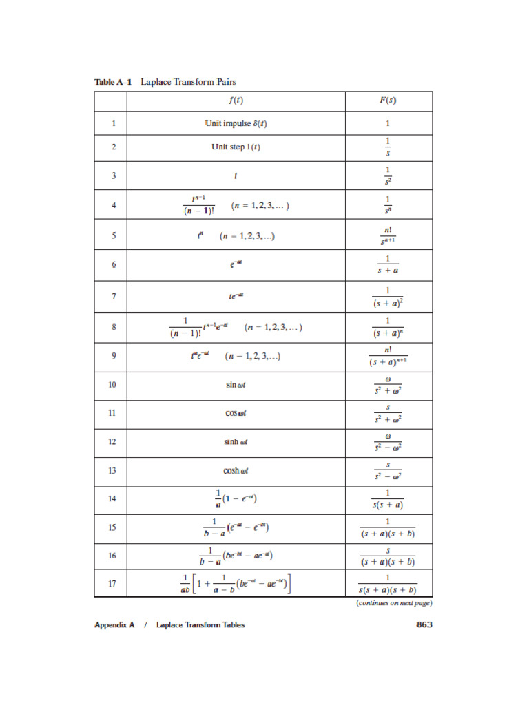 Tablas de Transformadas de Laplace | PDF
