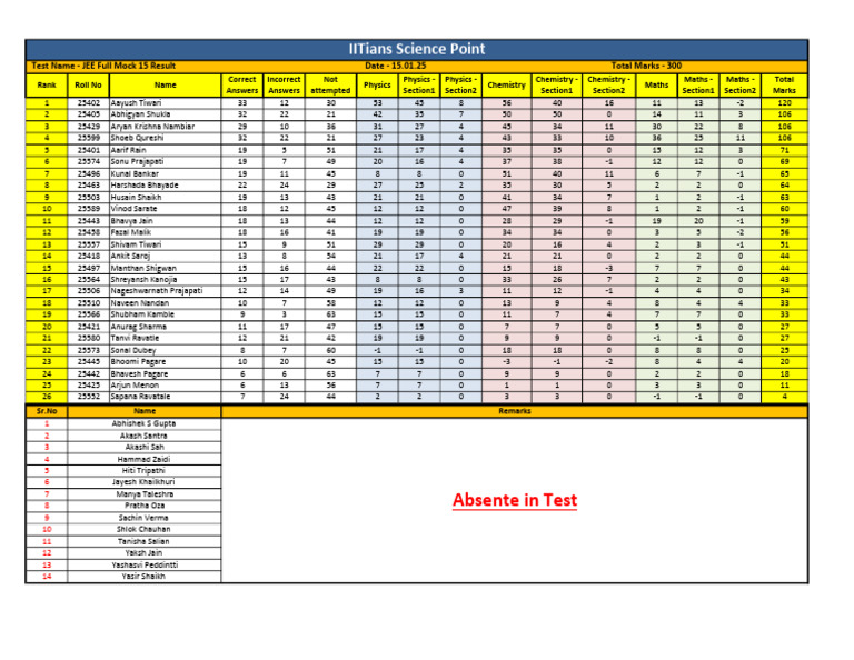 JEE Full Mock 15 Results Summary | PDF