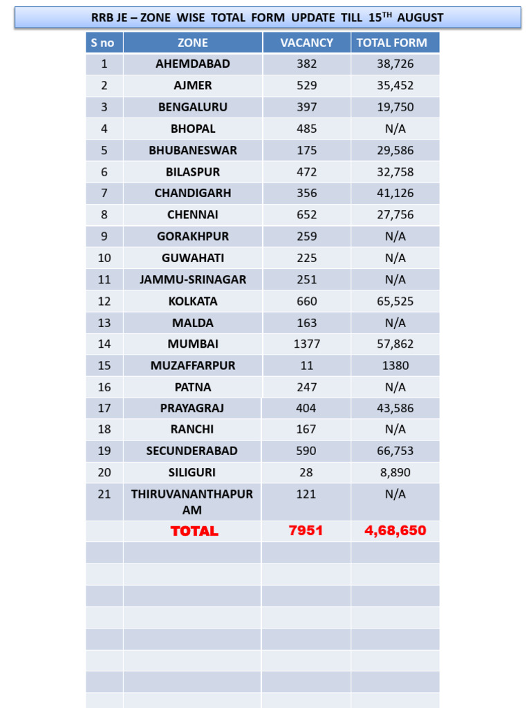 RRB JE Zone-Wise Form Update | PDF