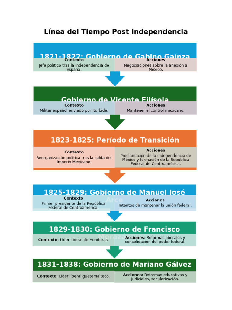 Línea Del Tiempo Post Independencia | PDF