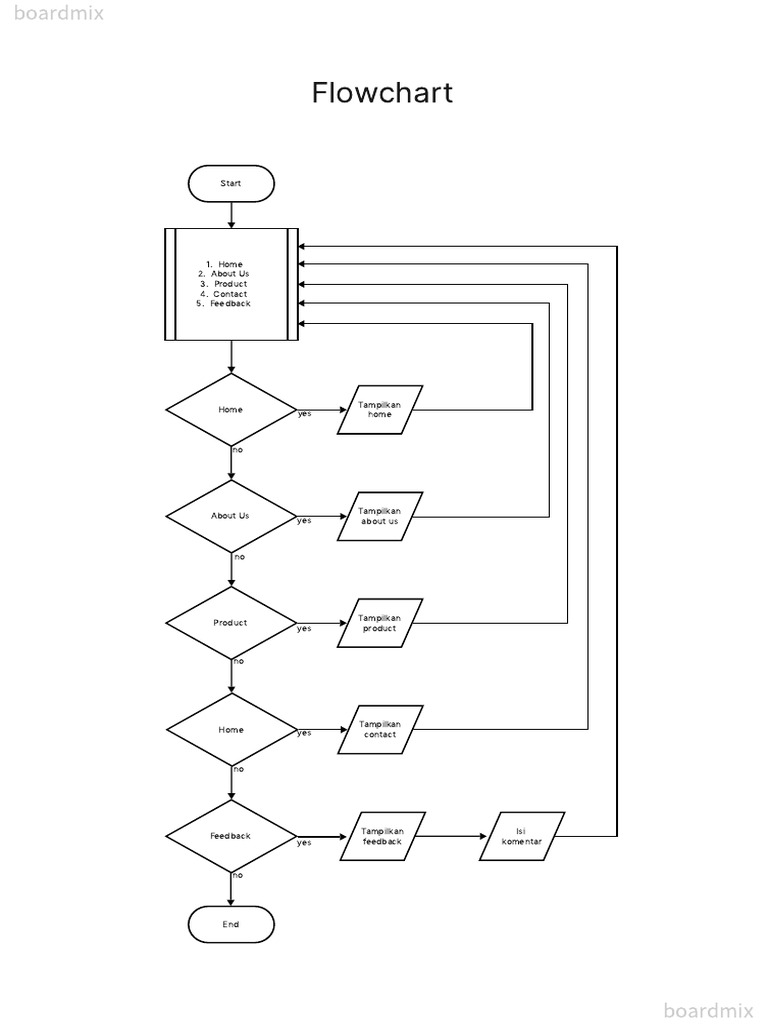 Flowchart Kps3 - Export | PDF