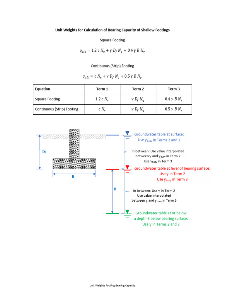 Unit Weights Footing Bearing Capacity | PDF