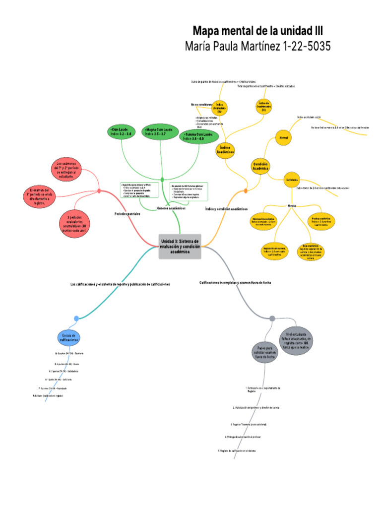 Mapas Mental - Unidad 3 | PDF