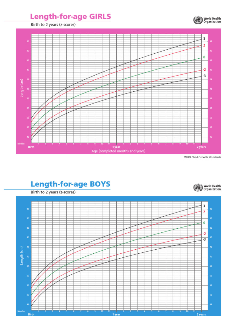 WHO Child Growth Standards Overview | PDF