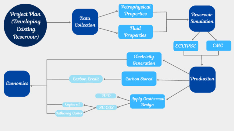 Flowchart To Optimize Energy | PDF