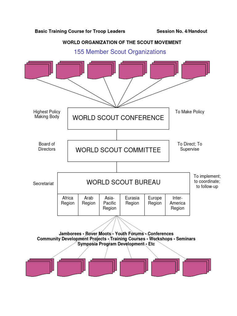 4 WOSM_BSP Structure | PDF | Scouting | Boy Scouts Of America