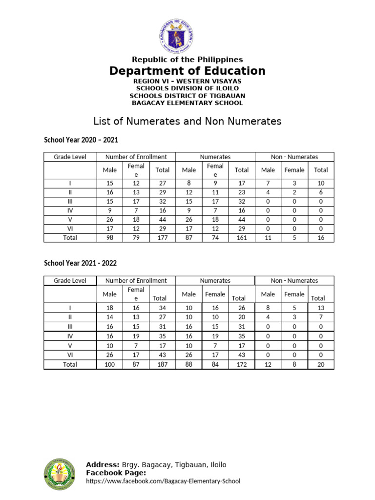 List of Numerates and Non Numerates - Bagacay ES | PDF