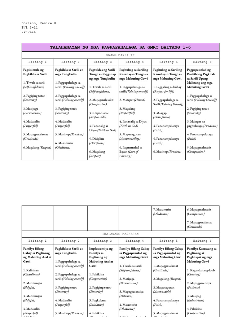 Values Education GMRC Matrix - Elementary | PDF