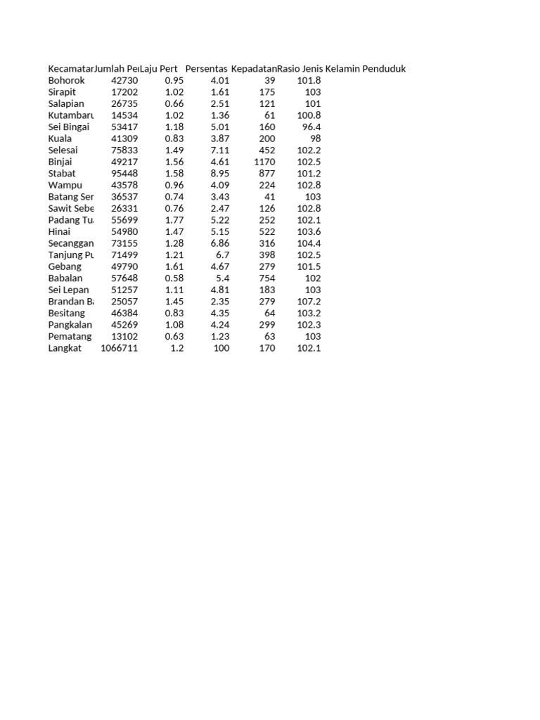 Penduduk, Laju Pertumbuhan Penduduk, Distribusi Persentase Penduduk, Kepadatan Penduduk, Rasio ...