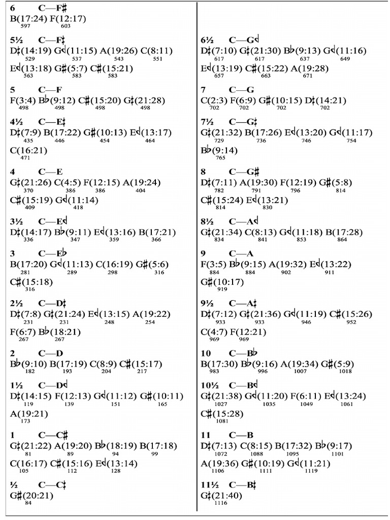 Chart of Just Intervals | PDF