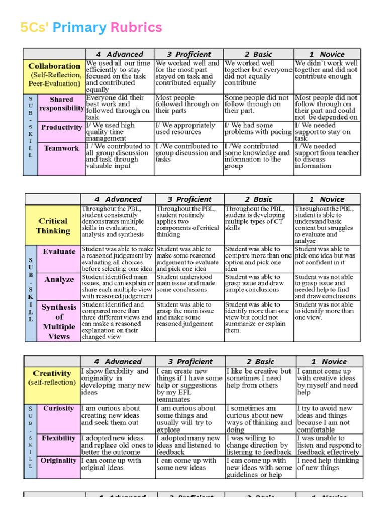 5C Primary Rubrics | PDF
