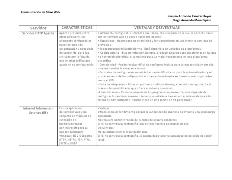 Cuadro Comparativo (Apache - IIS) | PDF