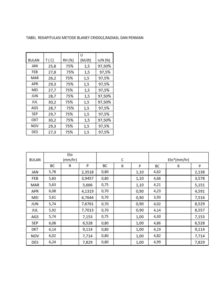 Tabel Rekapitulasi Hidrologi | PDF