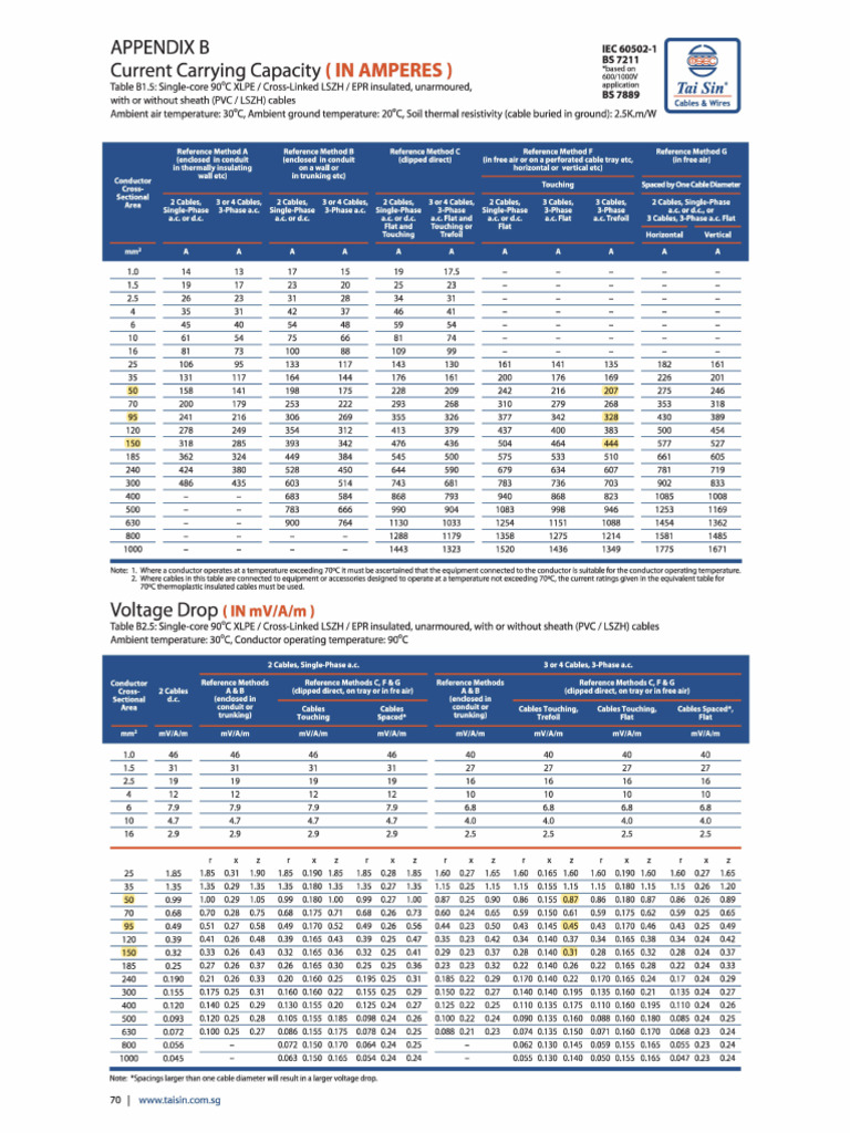 Current Capacity and Voltage Drop Tables | PDF