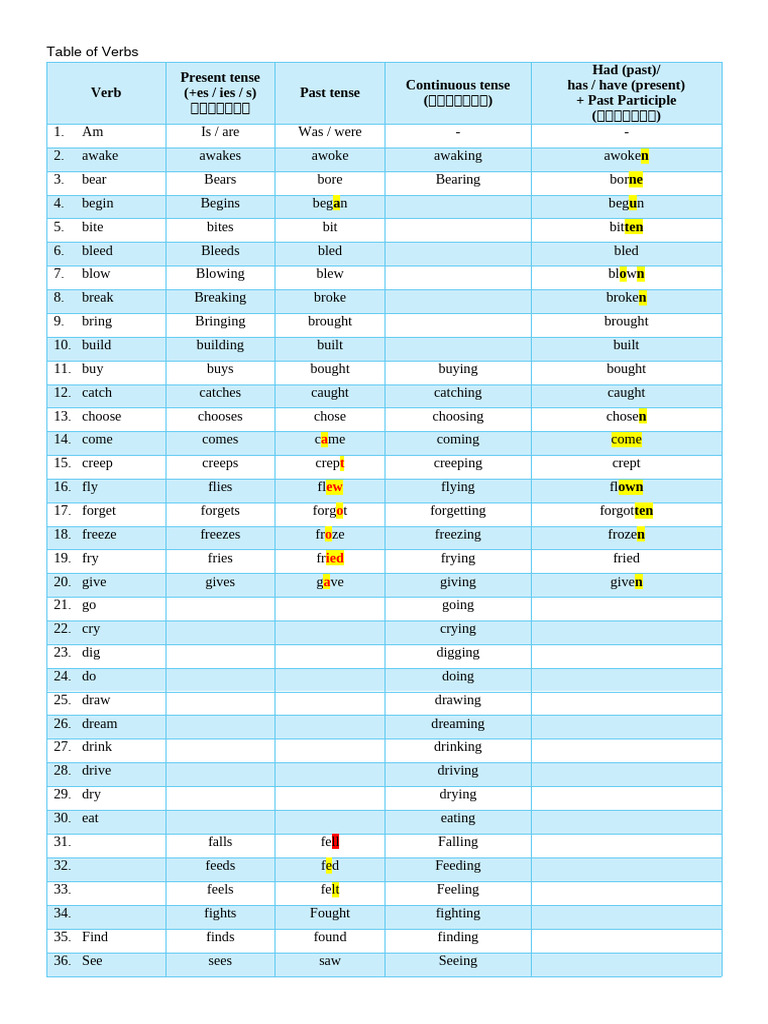 Spelling List for Past Tense Verbs | PDF