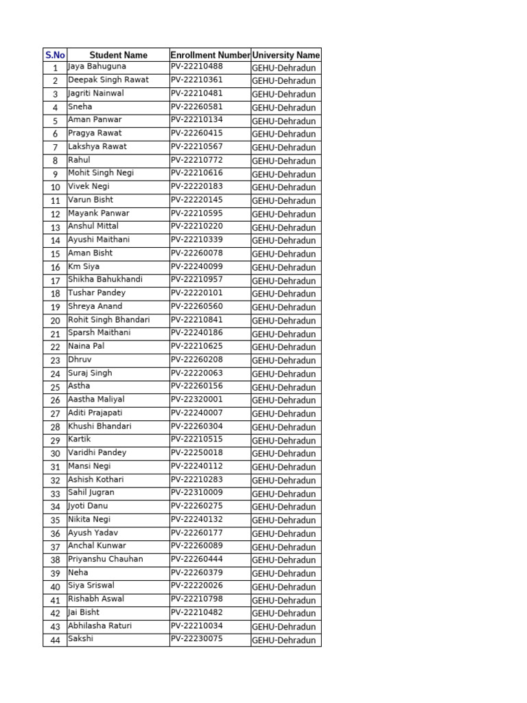 GEHU, Dun EligibleStudentsList Wipro UG 2025 Batch | PDF | Academic Degree | Educational Stages
