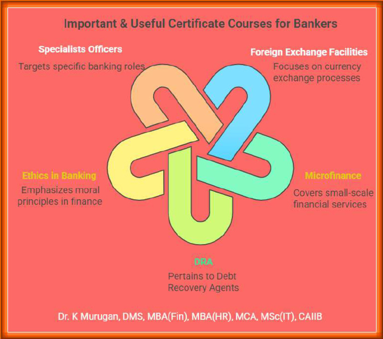 Important Certificate Courses For Bankers | PDF