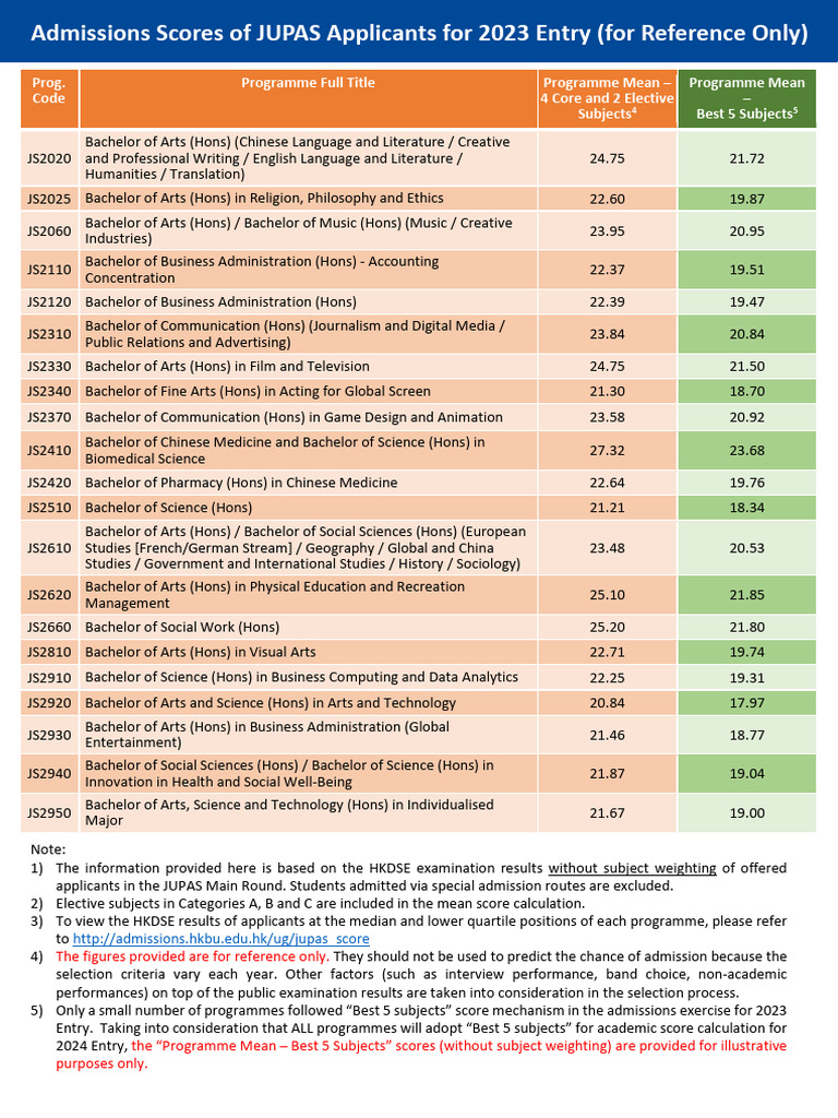 Admission Scores of 2023 Entry | PDF | Liberal Arts Education
