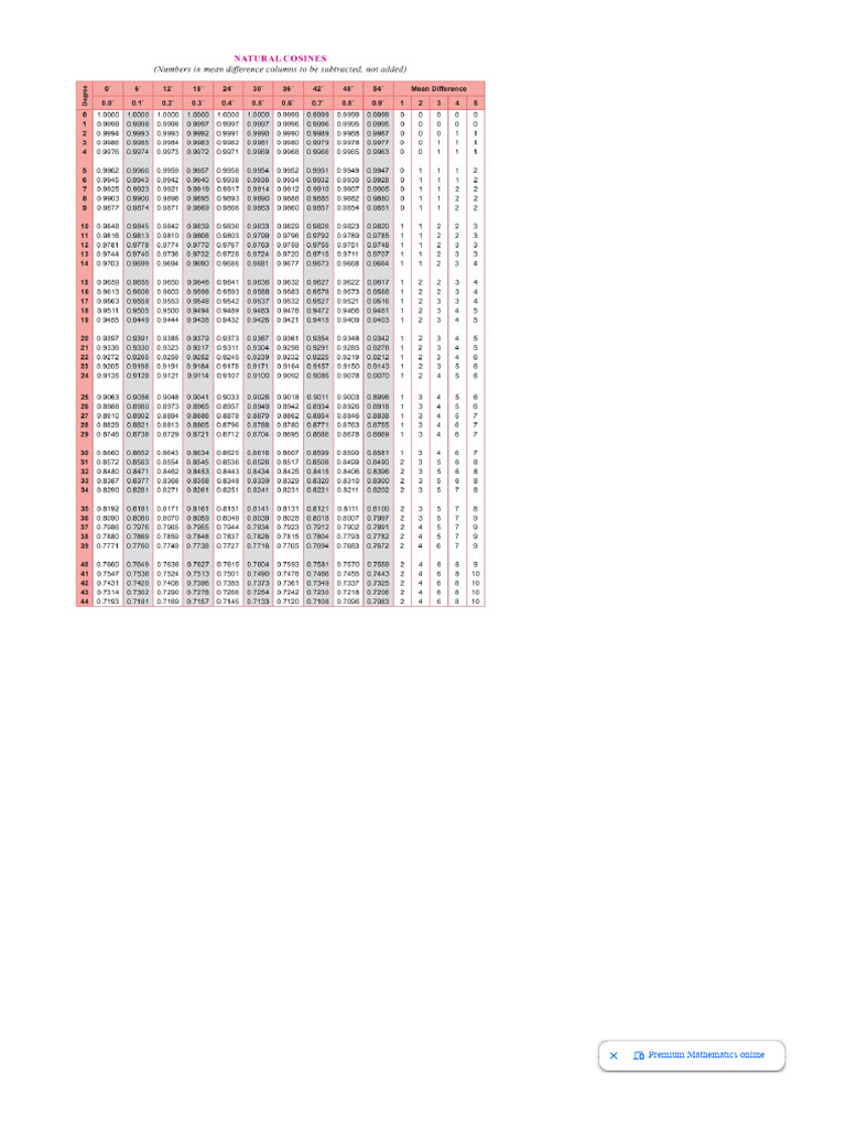 Natural Sines, Cosines, Tangents - Tabulation - Trigonometry _ Maths | PDF