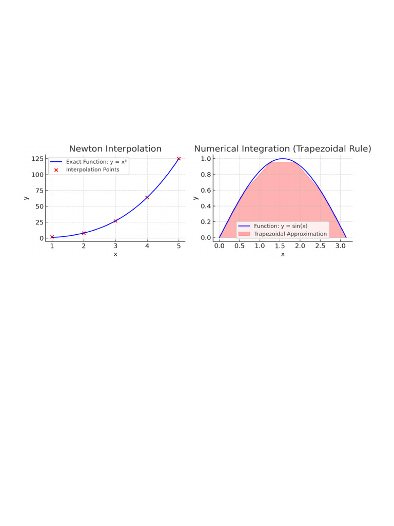 Numerical Analysis Cover Interpolation Integration | PDF