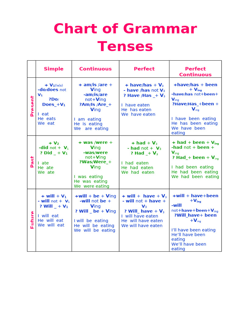 Chart of Tenses Classroom Posters Grammar Drills Oneonone Activiti ...