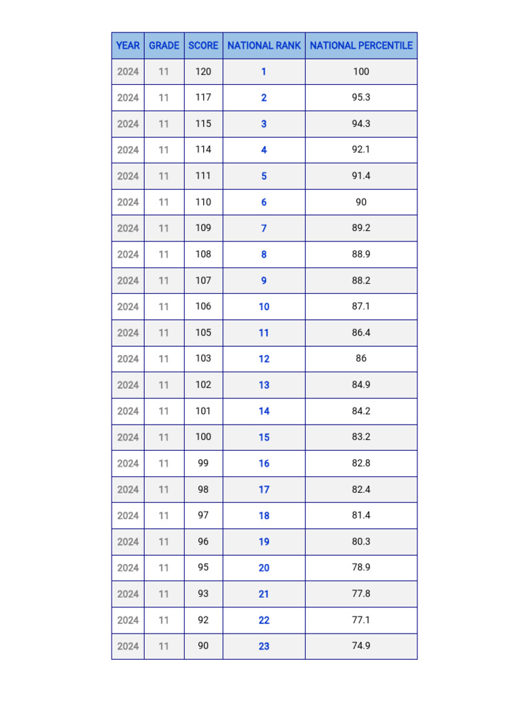 2024 Grade-11 National-Ranking | PDF