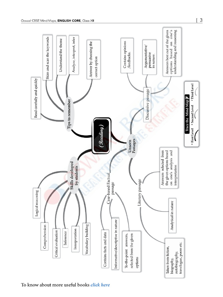 Class 12 Mind Map English | PDF