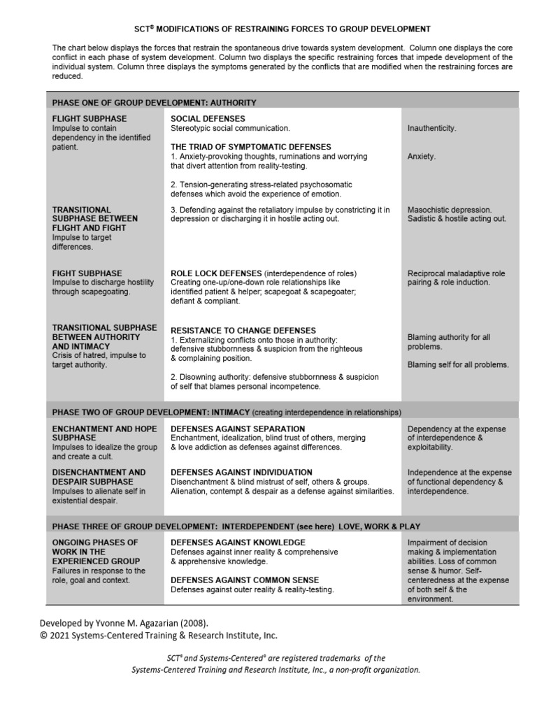 Phases of Development Chart | PDF | Emotions | Social Psychology