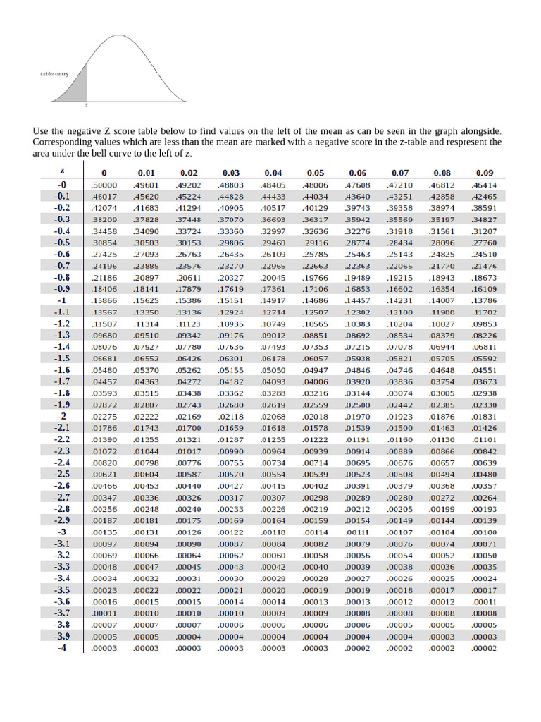 Use The Negative Z Score Table Below To Find Values On The Left of The ...
