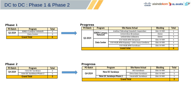 Data Center Phase 1 & 2 | PDF