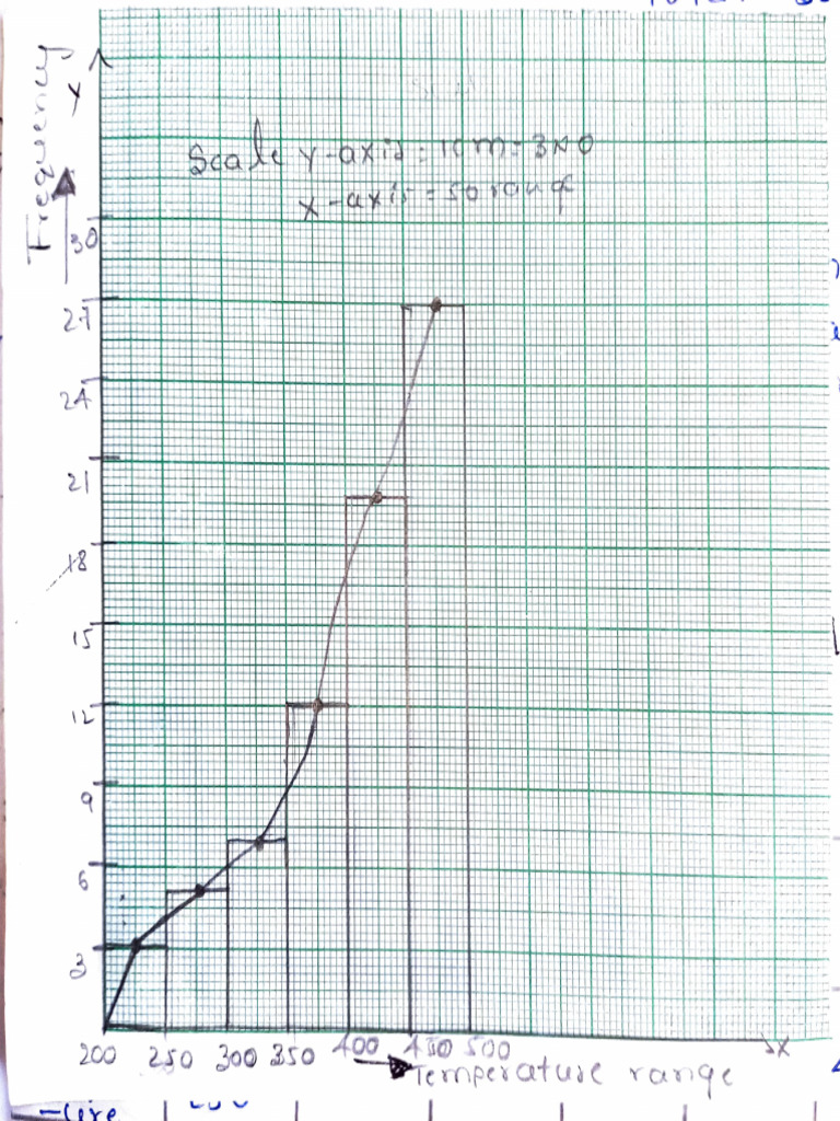Histogram | PDF