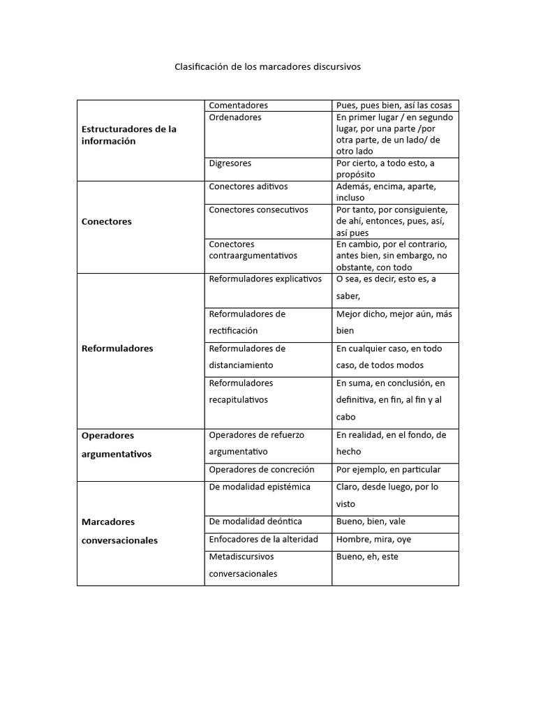 Clasificación de Marcadores Discursivos | PDF | Epistemología