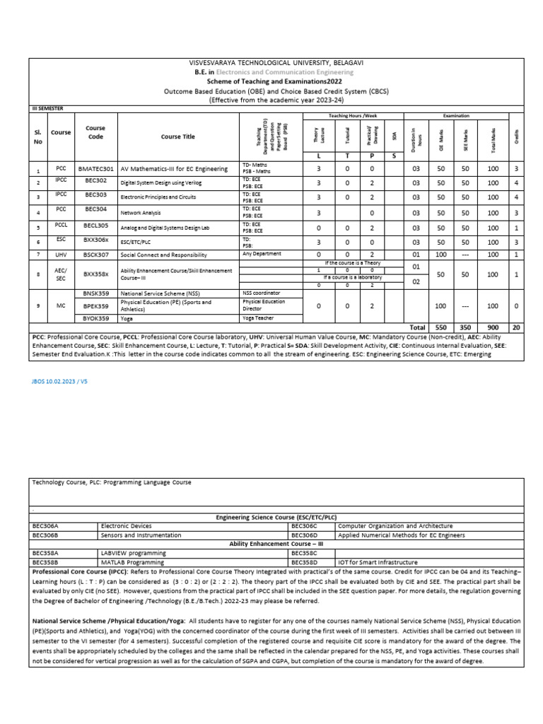 22 Scheme Syllabus I To Vi Semester | PDF | Amplifier | Electronic Oscillator
