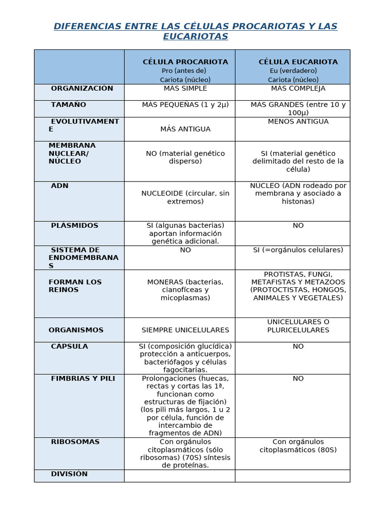 TABLA Rellena - Diferencias Entre Las Células Procariotas y Eucariotas | PDF | Biología Celular ...