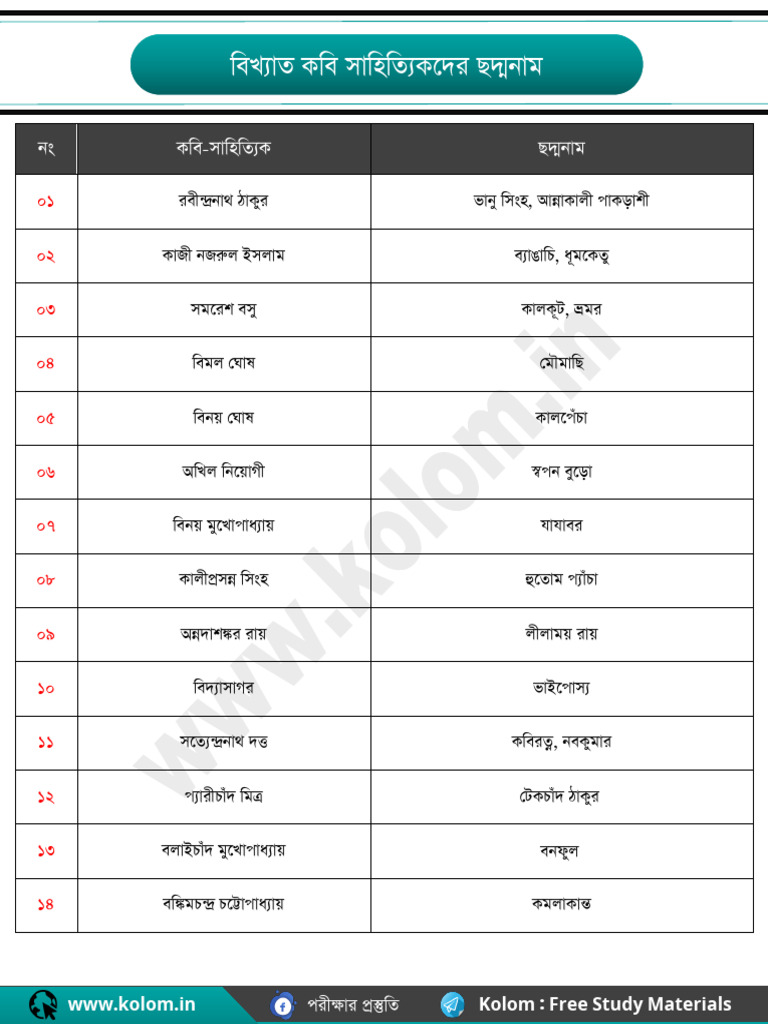 Famous Bengali Authors and Their Pen Names | PDF