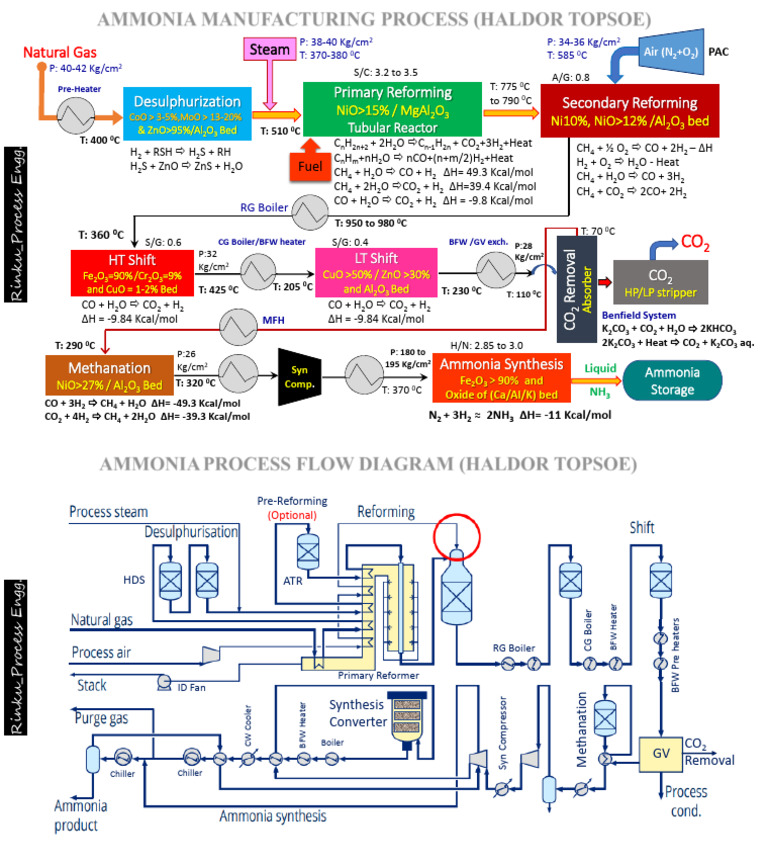 Ammonia Manufacturing Process Overview 1739887024 | PDF | Transparent ...