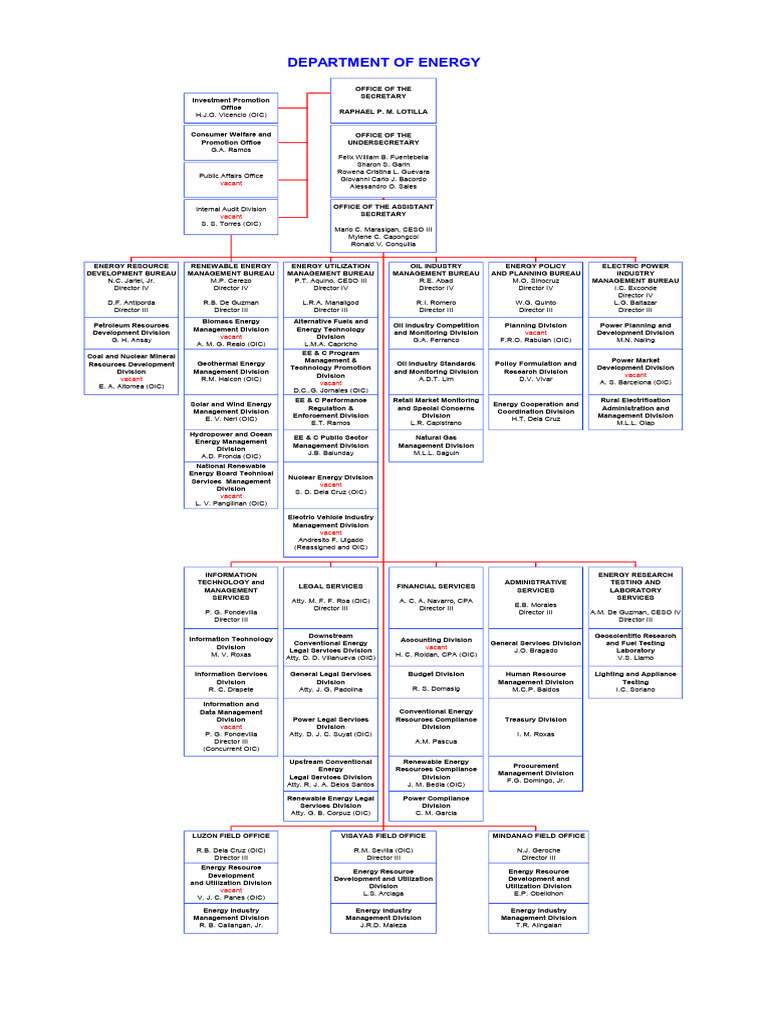 DOE Organizational Chart As of January 20, 2025 | PDF | Sustainable ...