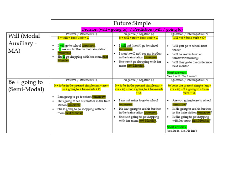 Future Simple Structure | PDF | Question | Linguistic Typology