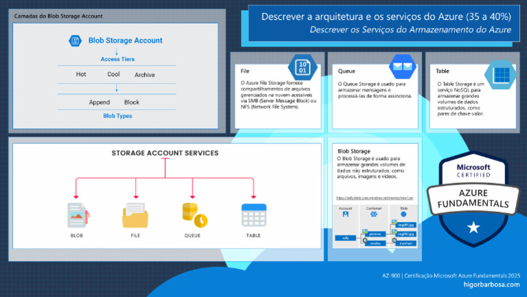 Az 900 Module2 3 | PDF