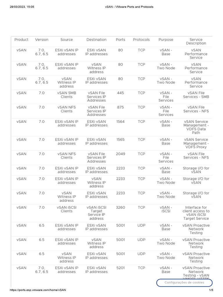 VSAN - VMware Ports and Protocols | PDF | Internet Protocols | Internet ...