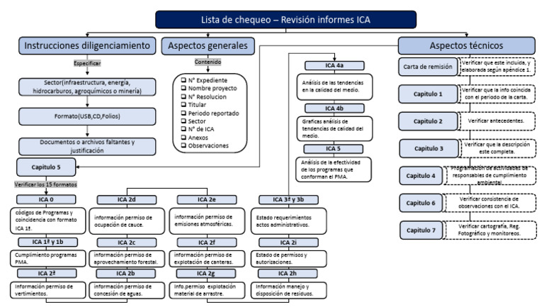 A4.Mapa conceptual informes ICA | PDF