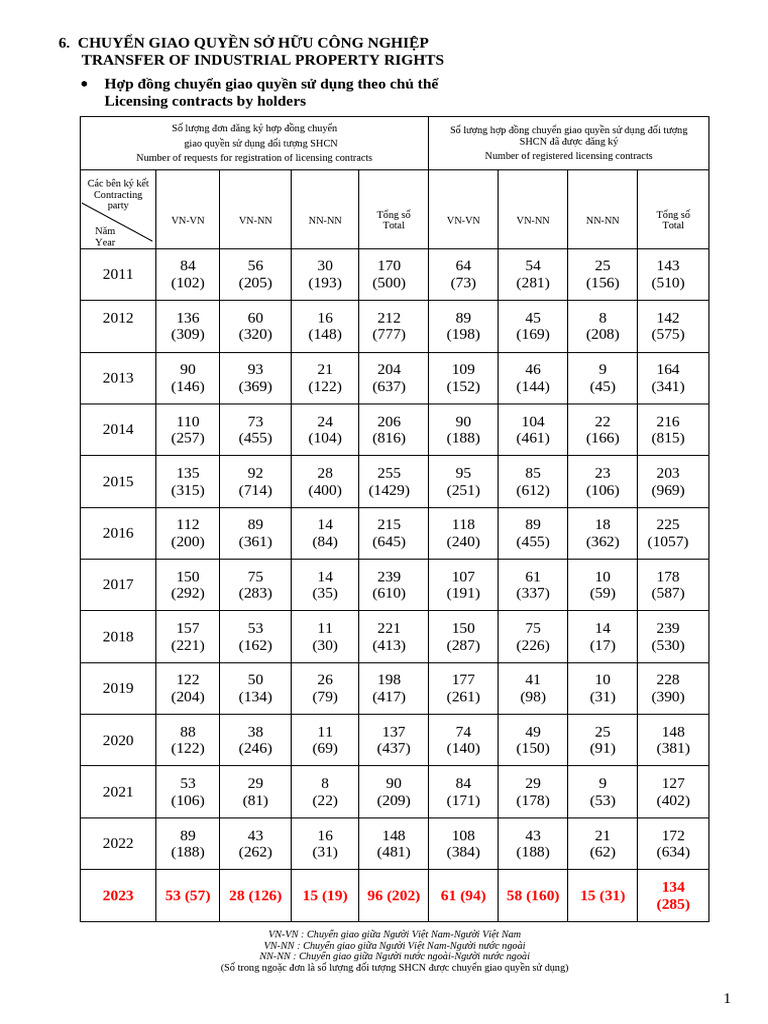 5.1 (OK) (web) BCTN 2023 HĐ chuyển giao quyền | PDF