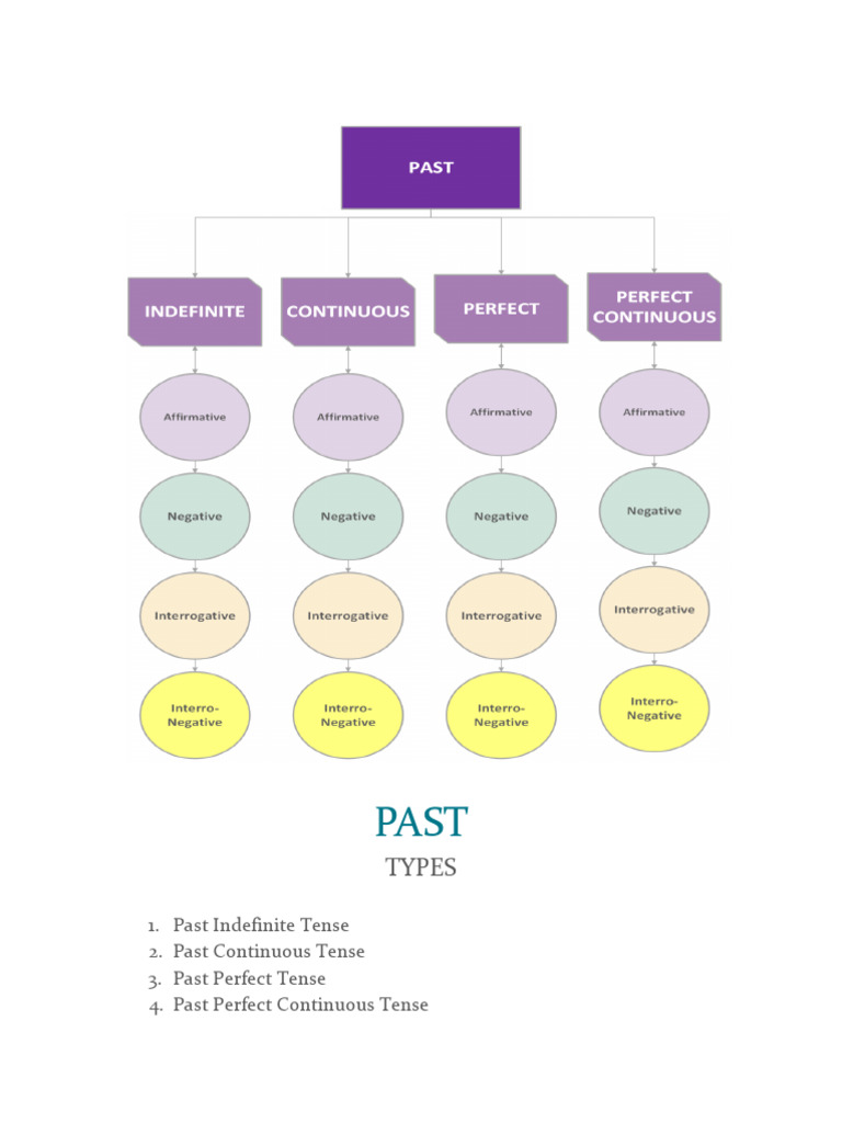 Past Tense Overview and Usage | PDF