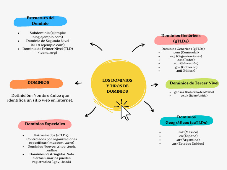 Mapa Mental Dominios y Tipos de Dominios Danny Ezequiel Flores Reyes | PDF