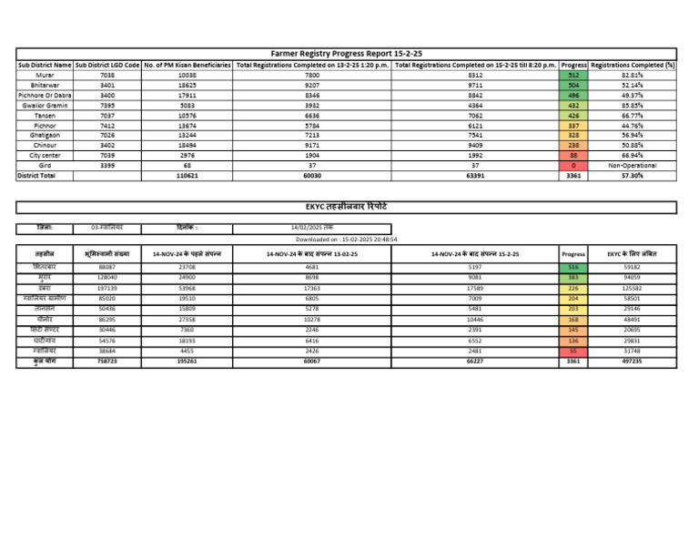 FR & e-KYC Progress Report 15-2-25 | PDF