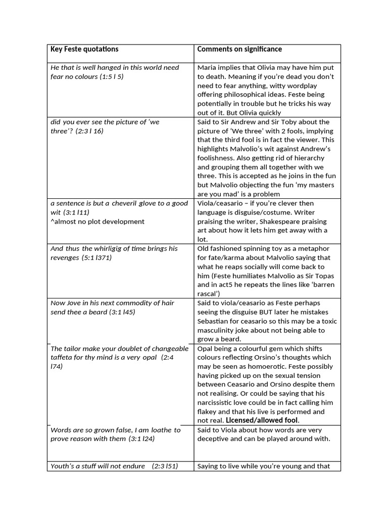 Key Feste Quotes & Analysis | PDF