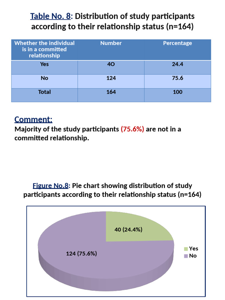 Relationship Status PSM | PDF