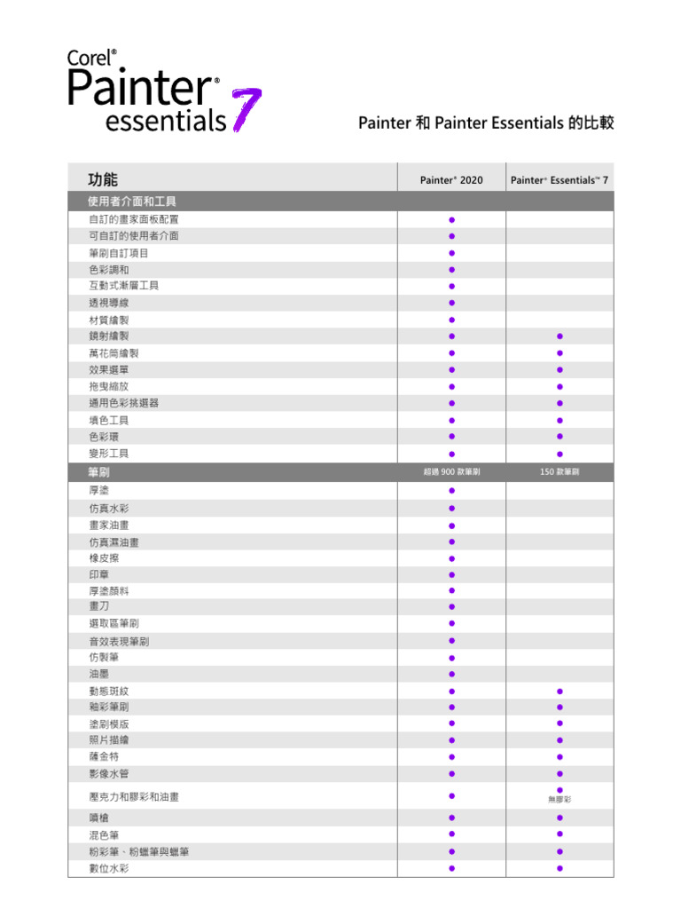 Pe7 Vs Painter Comparison Matrix TW | PDF