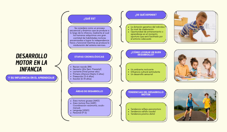 Desarrollo Motor en La Infancia y Su Influencia en El Aprendizaje | PDF | Aprendizaje | Ciencias ...