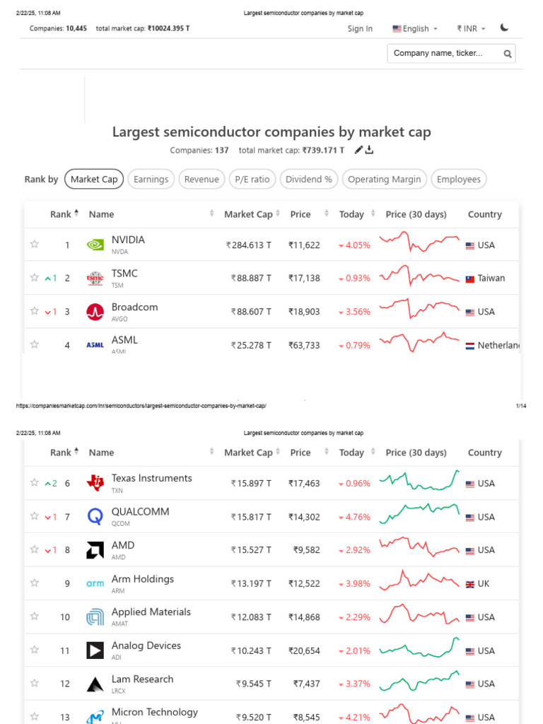 Largest Semiconductor Companies by Market Cap | PDF | Semiconductor ...